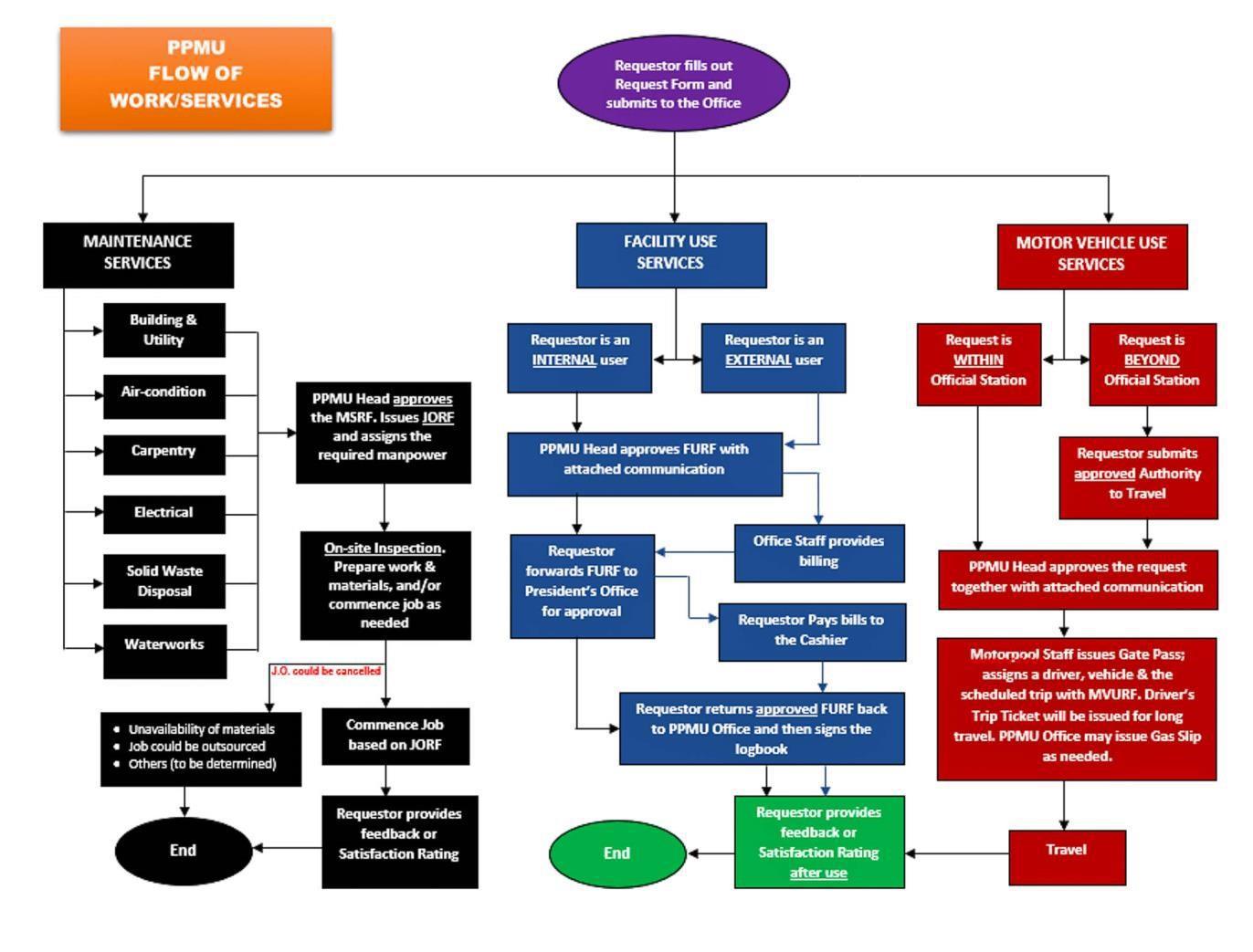 Workflow - Bukidnon State University
