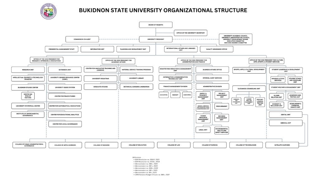 Organization Structure - Bukidnon State University